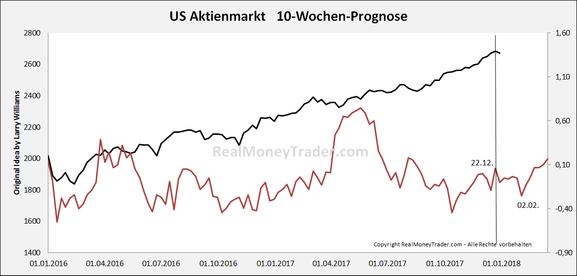 Forecast_USAktienmarkt_30122017 - RealMoneyTrader