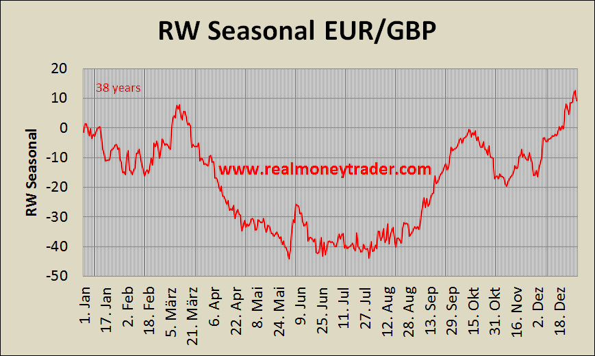 RW Seasonals: EUR/GBP - RealMoneyTrader
