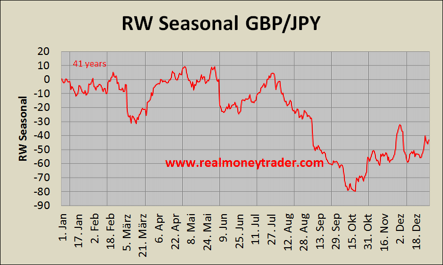RW_Seasonal_GBP_JPY - RealMoneyTrader