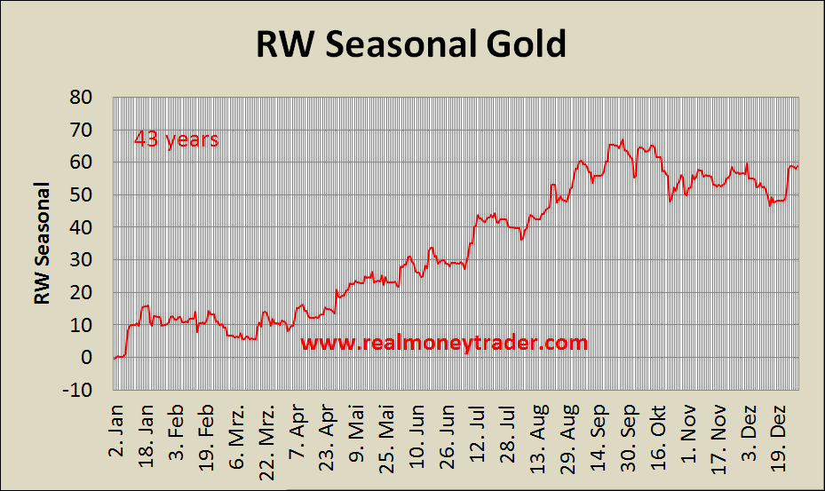 RW Seasonals: Gold - RealMoneyTrader