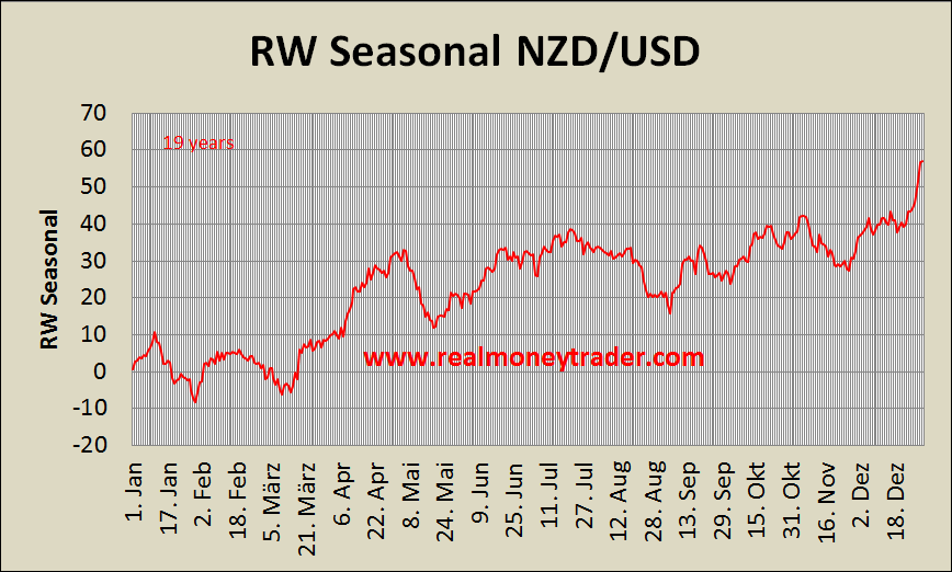RW_Seasonal_NZD_USD - RealMoneyTrader