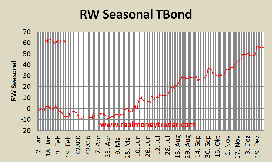 RW Seasonals: T-Bond - RealMoneyTrader