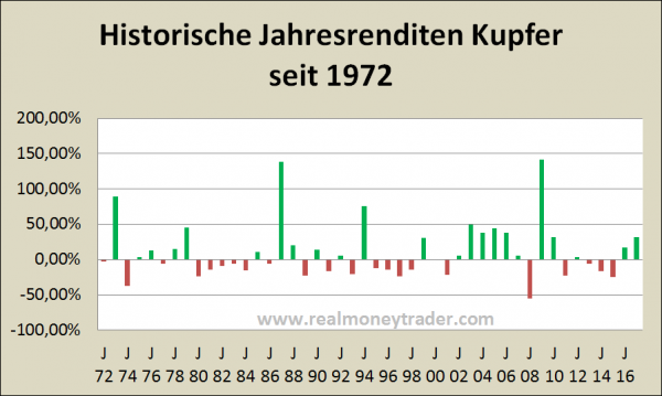 historische_Jahresrenditen_Kupfer_30122017 - RealMoneyTrader