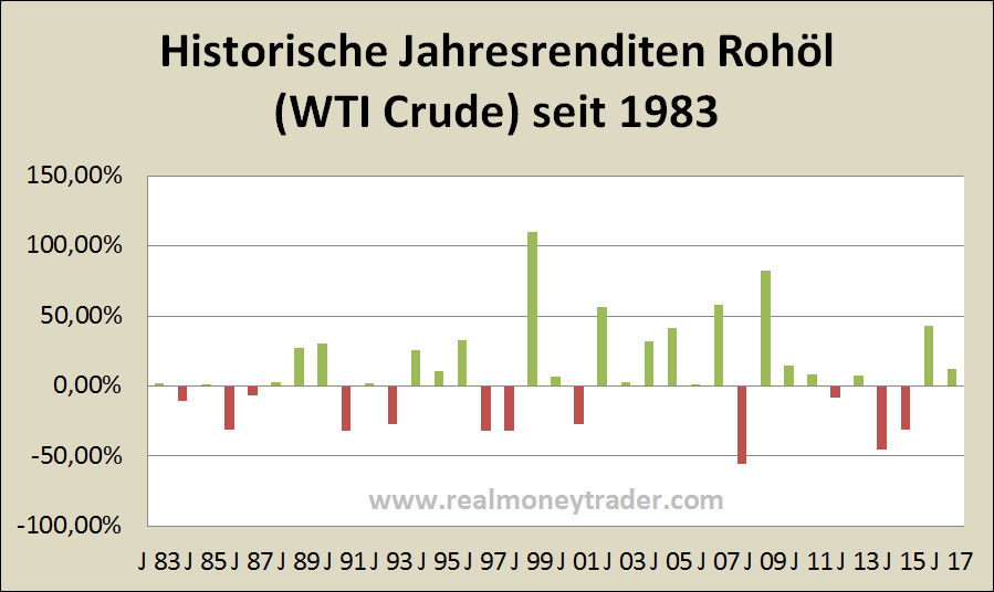historische_Jahresrenditen_rohoel_30122017 - RealMoneyTrader