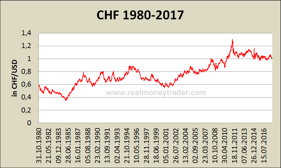 Historische Charts: CHF - RealMoneyTrader