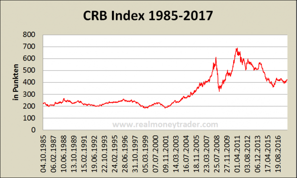 Historische Charts: CRB Index - RealMoneyTrader