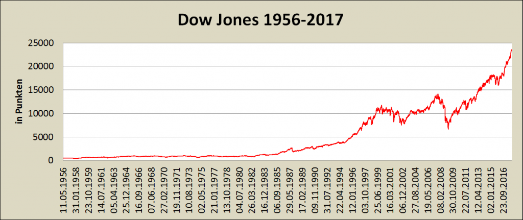 historische_charts_dowjones_30122017 - RealMoneyTrader