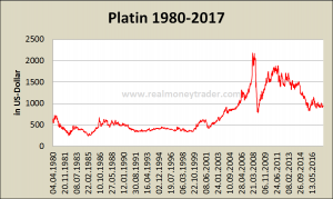 historische_charts_platin_30122017 - RealMoneyTrader