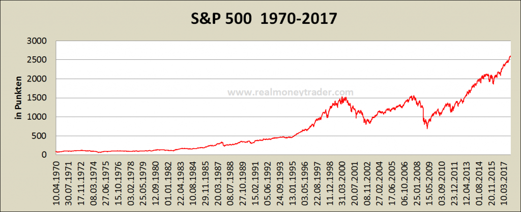 historische_charts_sundp500_30122017 - RealMoneyTrader