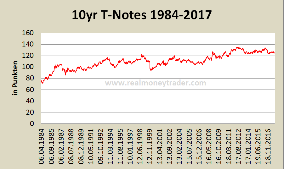 Historische Charts: 10yr T-Notes - RealMoneyTrader