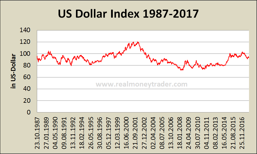 Historische Charts: US-Dollar Index - RealMoneyTrader