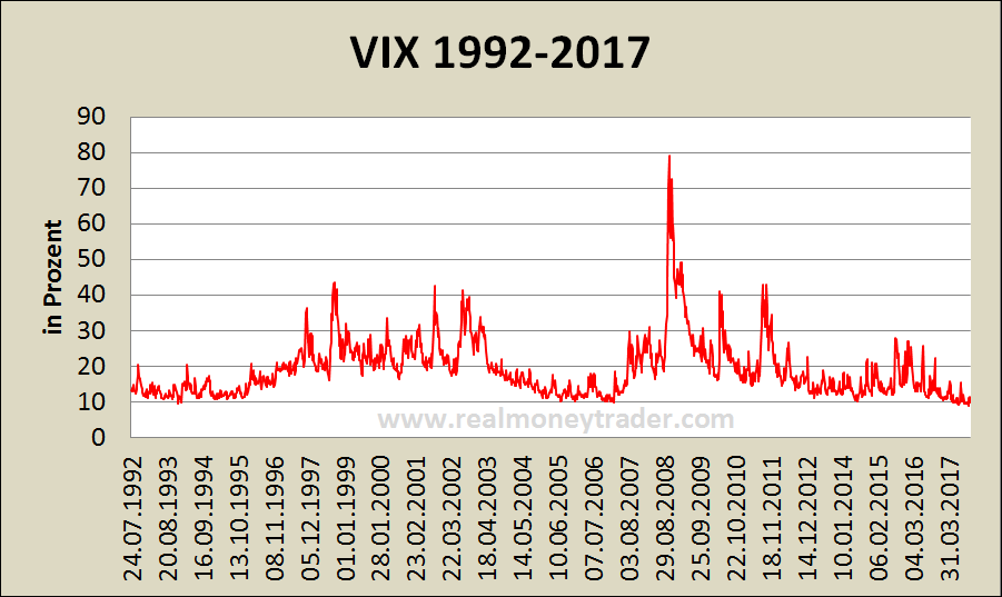 Historische Charts: VIX - RealMoneyTrader