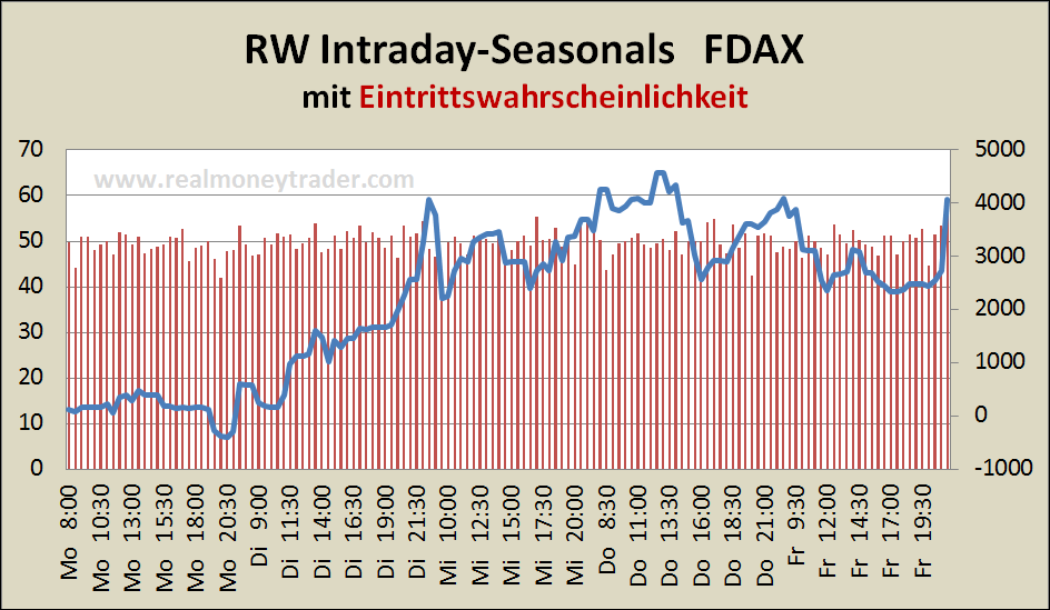 Intraday-Seasonal: FDAX - RealMoneyTrader