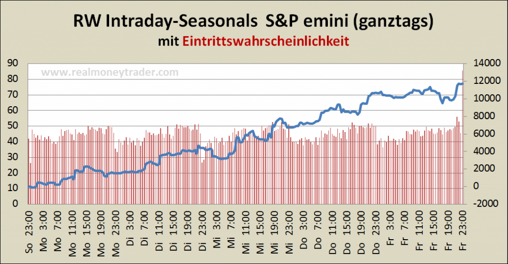 Intraday-Seasonal: S&P emini (ganztags) - RealMoneyTrader