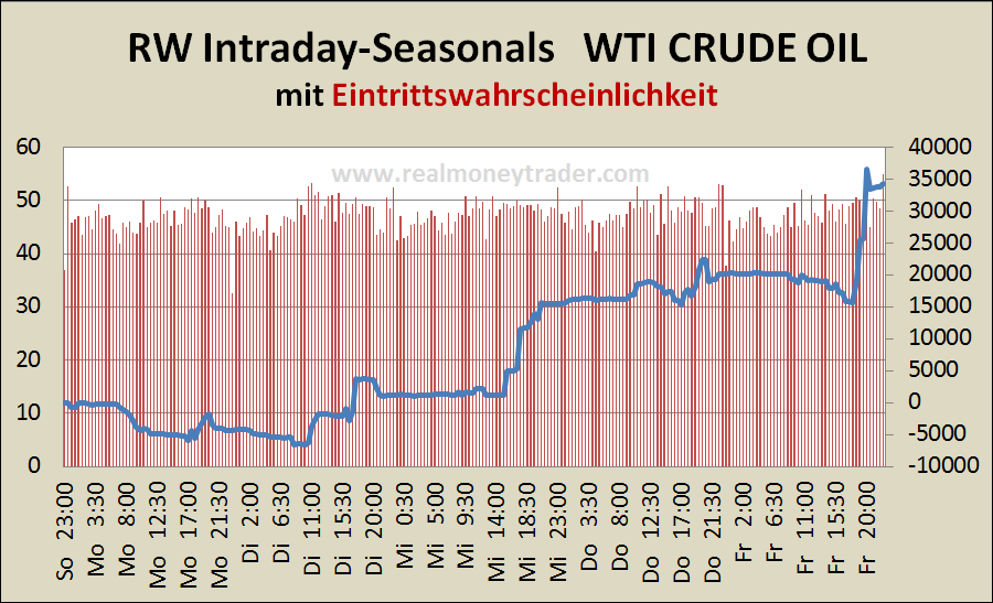 Intraday-Seasonal: WTI Öl - RealMoneyTrader