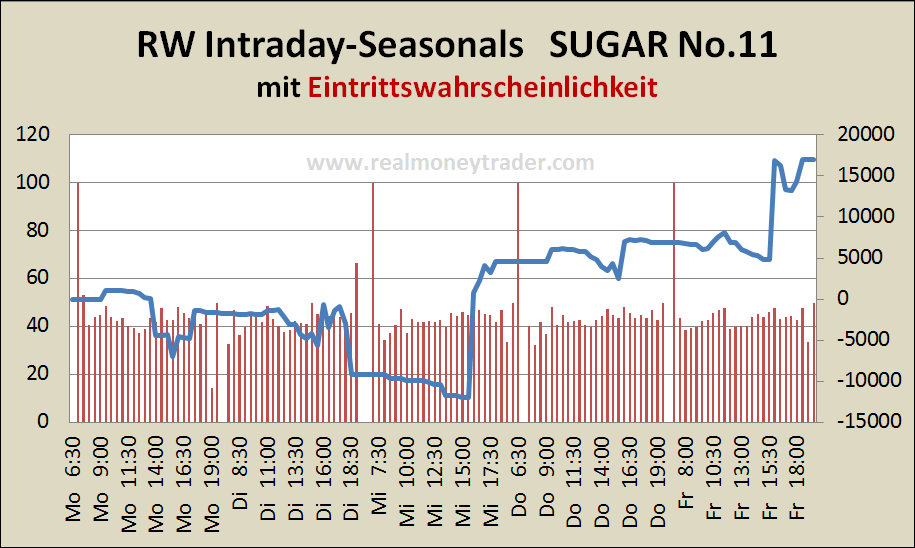Intraday-Seasonal: Zucker - RealMoneyTrader