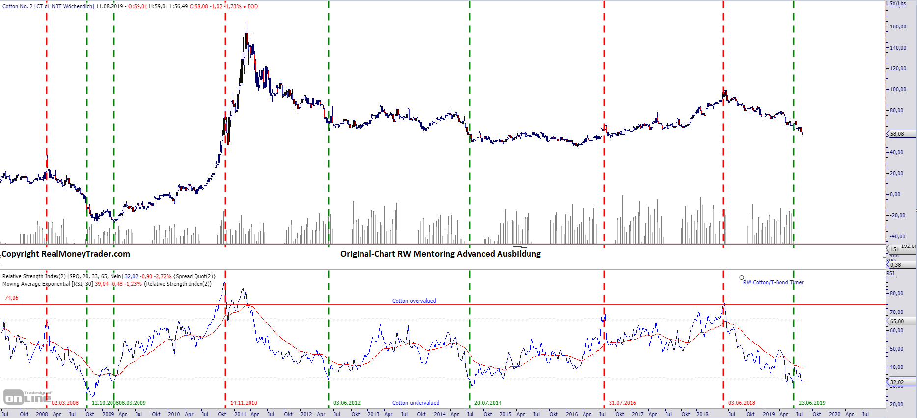 cotton_bonds - RealMoneyTrader