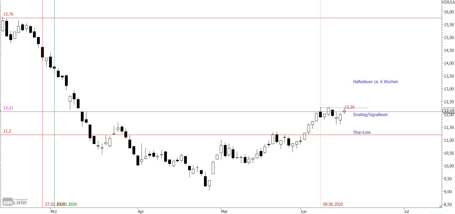 sugar_seasonaltrade - RealMoneyTrader